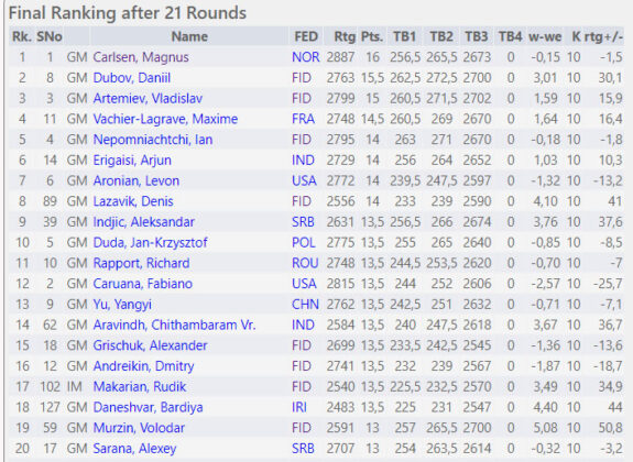 Carlsen campeón mundial del Blitz 2023 | Renato Terry fue el mejor peruano