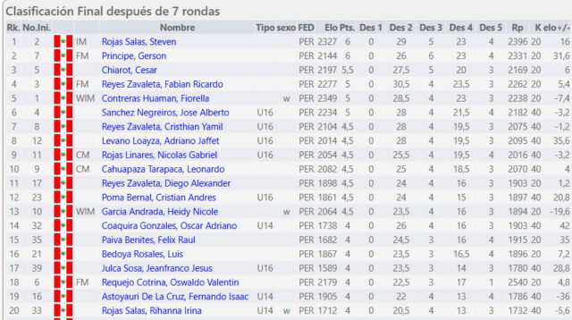 Steven Rojas clasificado al Continental de Brasil 2025 - Torre 64 ...